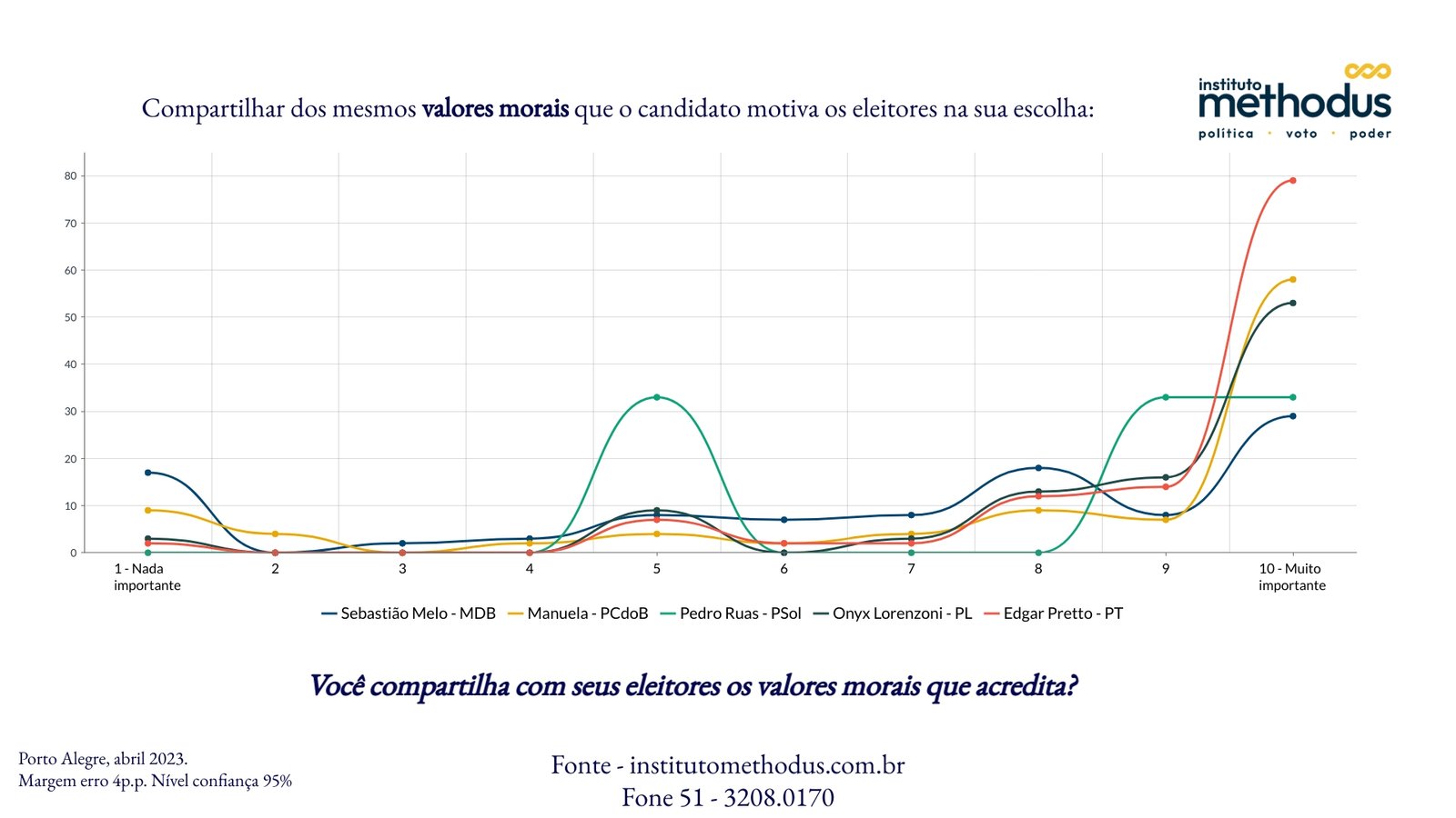 Como o eleitor de Porto Alegre escolherá os candidatos em 2024 - Parte II - Methodus